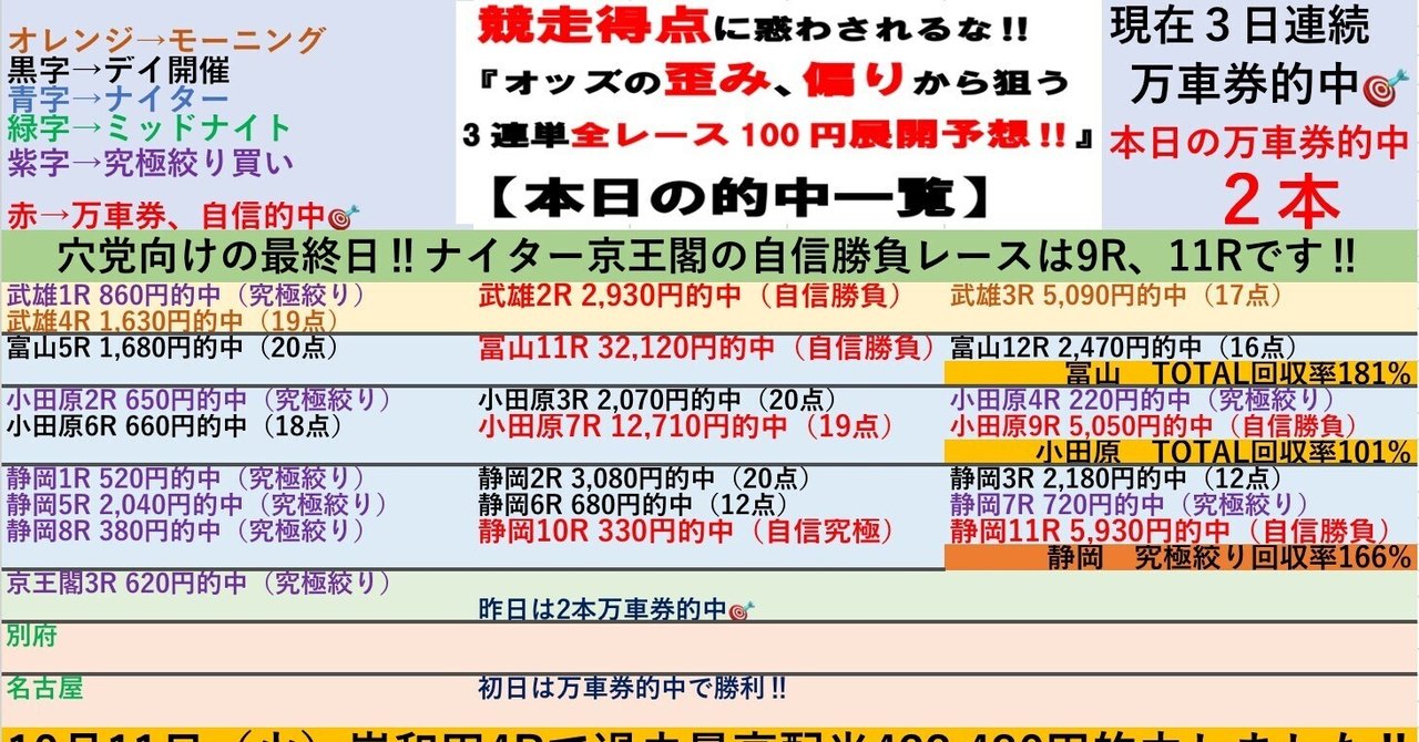 小田原最終日は万車券的中でtotal回収率101で3連勝😊714🏯小田原競輪最終日🏯全レースで100円‼️3連単予想 ️【3連勝狙う究極