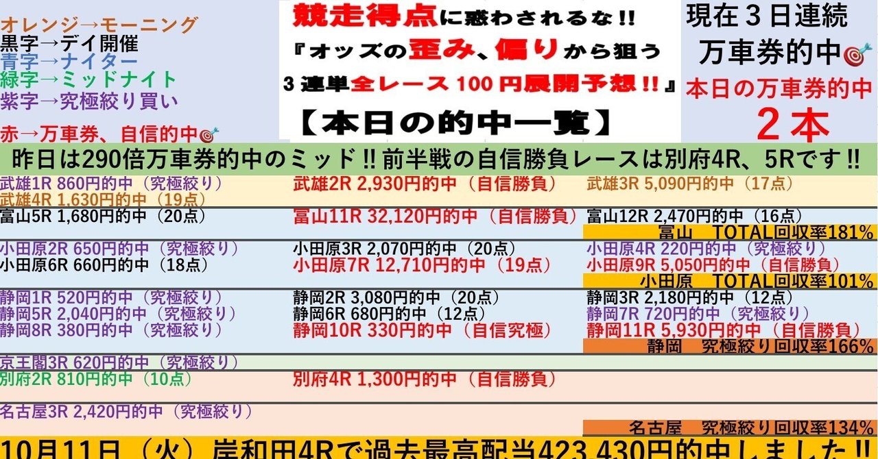 714🌃ミッド前半戦1r〜5r🌃別府競輪🌃名古屋競輪🌃【昨日は最終万車券的中で快勝😊前半戦の自信勝負レースは別府4r、5r‼️】直前だから