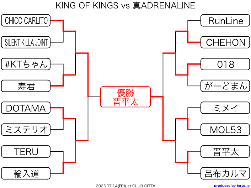 KING OF KINGS vs 真ADRENALINE歴代王者・トーナメント結果｜onoyu_hiphop