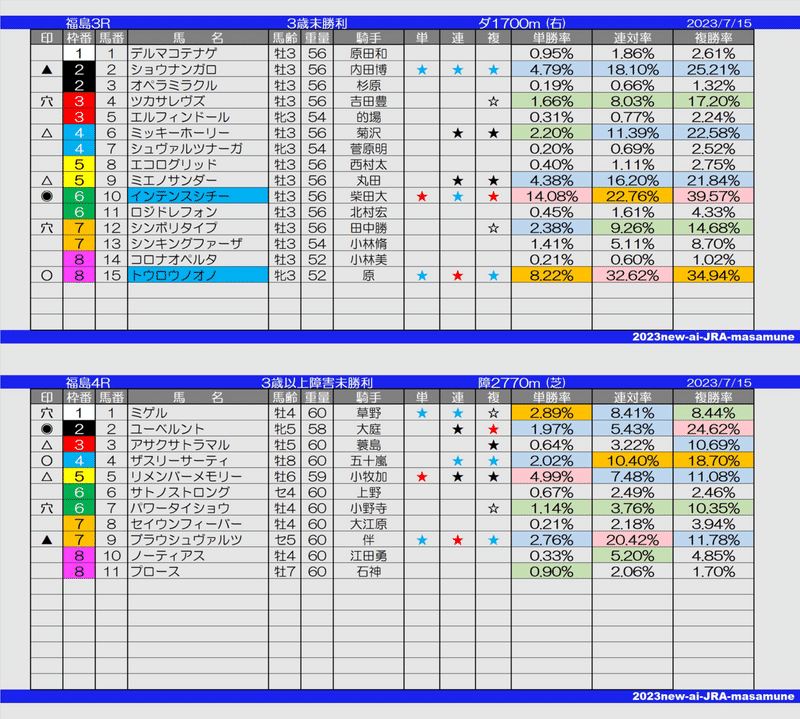 完全無料😎23-07-15 AI-JRA😊福島/中京/函館｜AIまさむね商店
