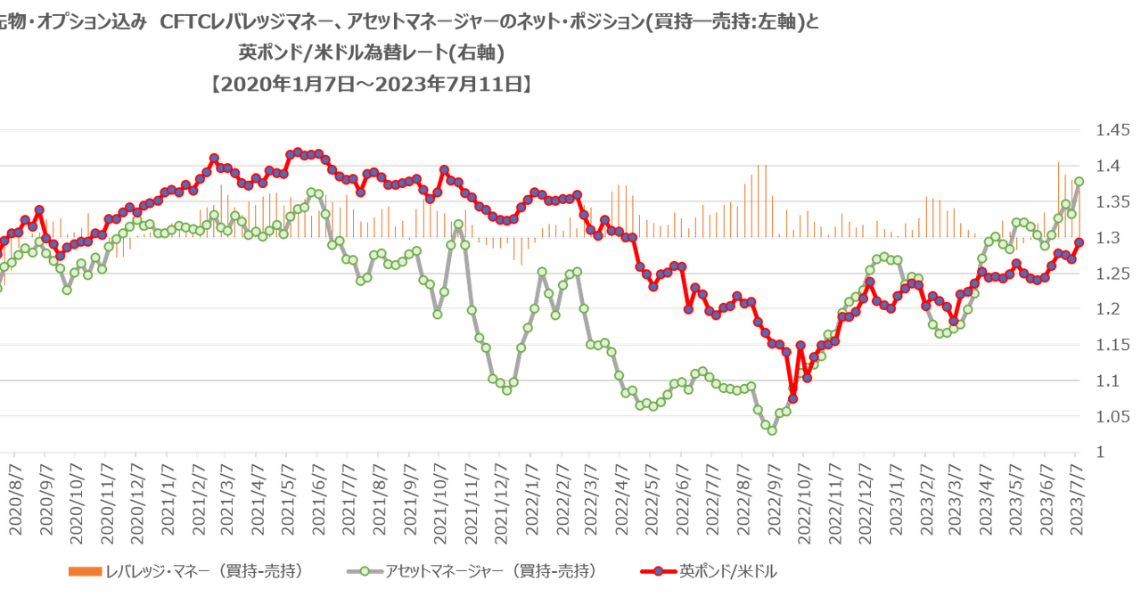 CFTC先物・オプション込み 2023年7月11日時点 金融商品(為替・ビットコイン) 投資家別ポジション｜FR(FutureResearch)