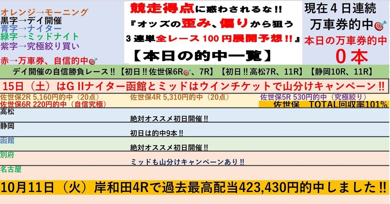 佐世保初日開催はtotal回収率101😊715☀️モーニング佐世保競輪初日☀️全レースで100円‼️3連単予想 ️【オススメの初日開催😊