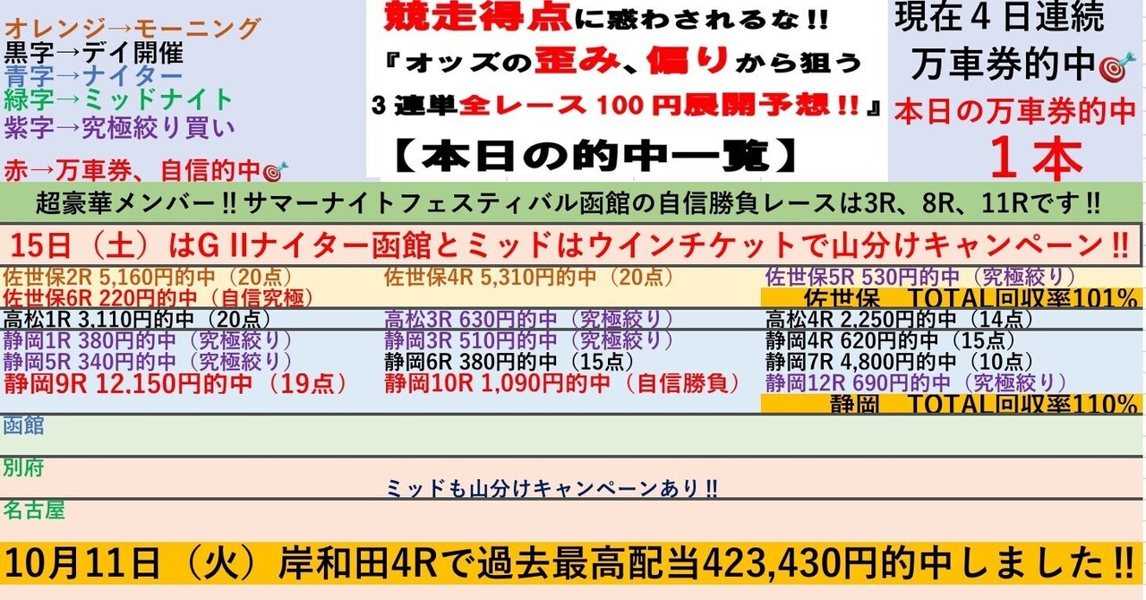 静岡2日目は的中9本でtotal回収率110😊715🍵静岡競輪2日目🍵全レースで100円‼️3連単予想 ️【初日は9本的中🎯2日目の厳選