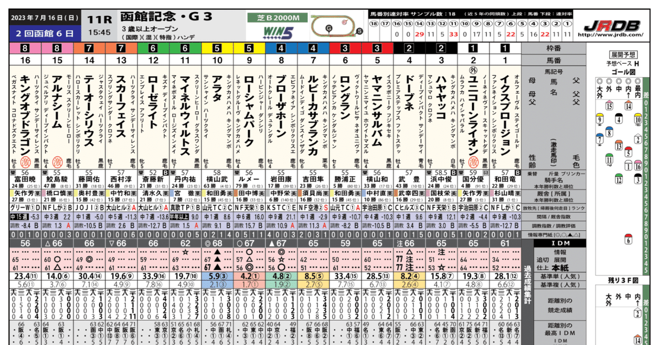 7月16日(日)新ウェブレーシングペーパーをご覧いただけます【函館記念】｜JRDB 競馬アラカルト