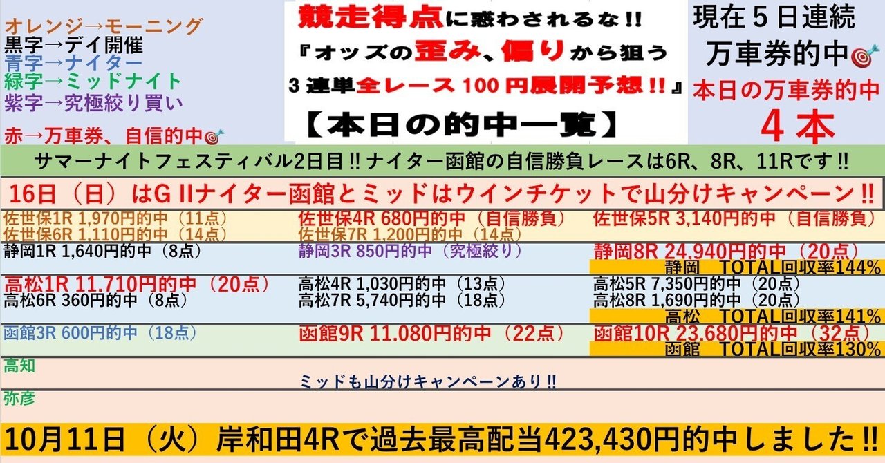 函館2日目は万車券2発的中でtotal回収率130😊716🎆g Iiサマーナイトフェスティバル2日目🎆函館競輪🎆全レースで100円‼️3連