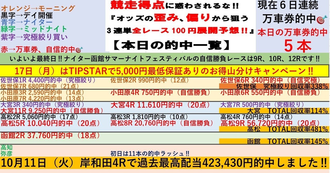 高松最終日は特大含む万車券3発的中でtotal回収率480％超え😊717🍲高松競輪最終日🍲全レースで100円‼️3連単予想 ️【穴党の最終日