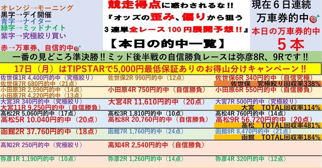 717🌃ミッド前半戦1r〜5r🌃高知競輪🌃弥彦競輪🌃【初日は11本的中🎯前半戦の自信勝負レースは高知4r、弥彦5r‼️】直前だから分かる⏳