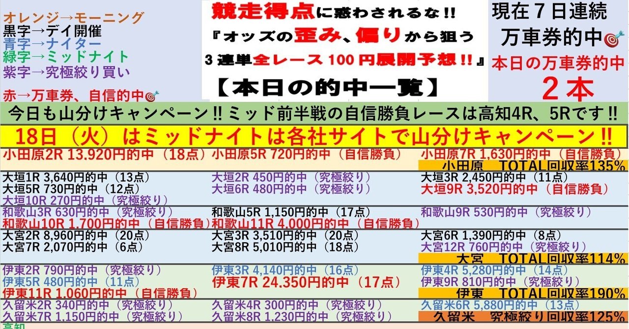久留米初日開催は究極絞り回収率125😊718🌆ナイター久留米競輪初日🌆全レースで100円‼️3連単予想 ️【オススメの初日開催😊厳選自信