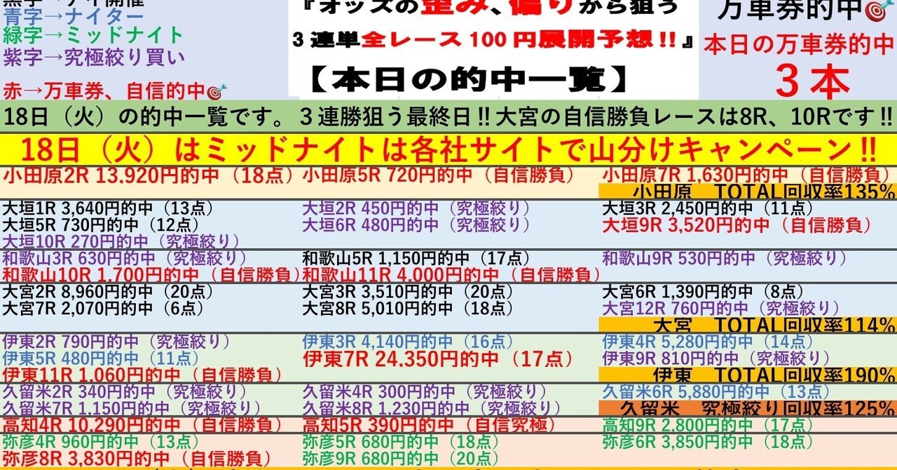719🚴‍♀️大宮競輪最終日🚴‍♀️全レースで100円‼️3連単予想 ️【回収率3連勝狙う最終日😊厳選自信勝負レースは8r、10r‼️】💥2