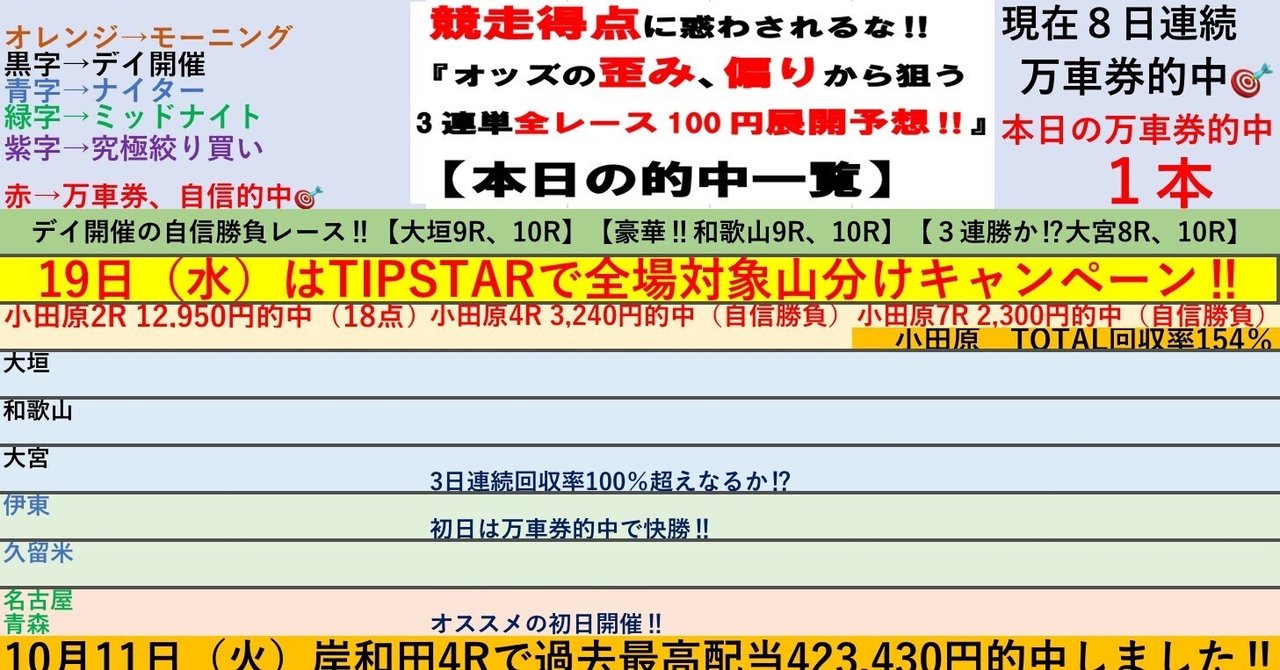 小田原最終日は万車券的中でtotal回収率154😊719☀️モーニング小田原競輪最終日☀️全レースで100円‼️3連単予想 ️【穴党の得意