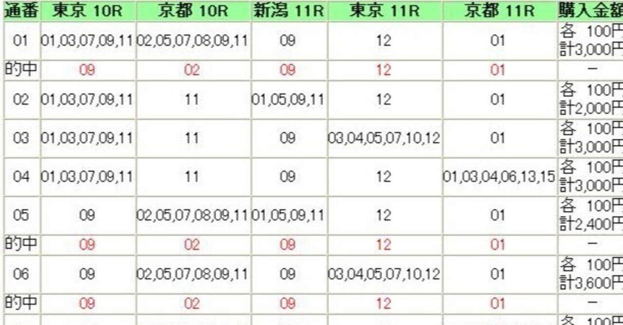 13年分のWIN5データを分析し、驚きの傾向の変化を発見！｜ヒノくん