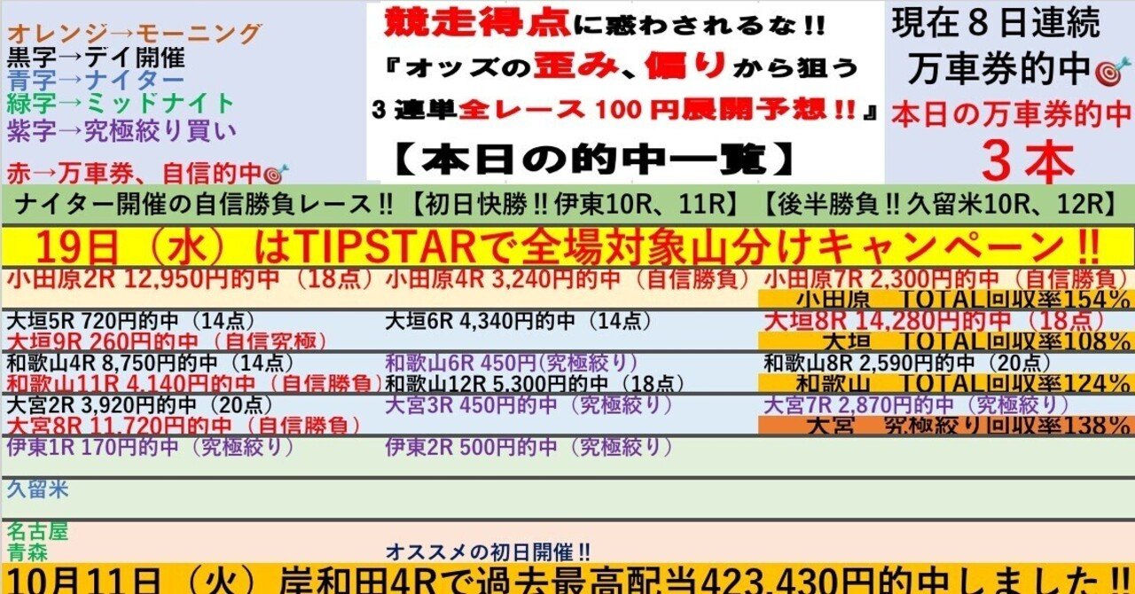 大垣2日目は万車券的中でtotal回収率108😊719⛰️大垣競輪2日目⛰️全レースで100円‼️3連単予想 ️【好相性大垣😊厳選自信勝負