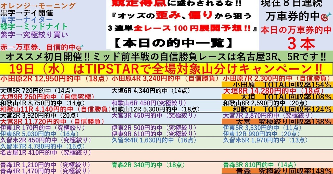 719🌃ミッド前半戦1r〜5r🌃名古屋競輪🌃青森競輪🌃【オススメ初日開催😊前半戦の自信勝負レースは名古屋3r、5r‼️】直前だから分かる⏳