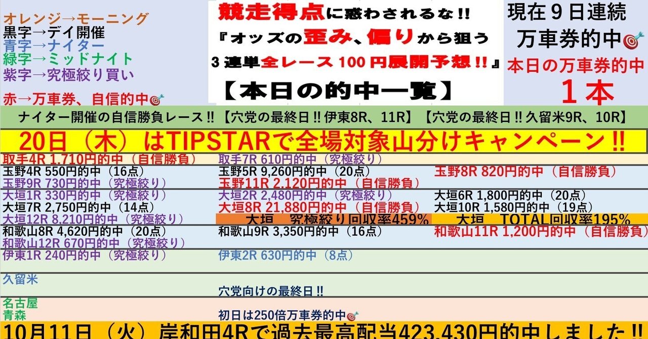 大垣最終日は210倍万車券的中で完全勝利 ️720⛰️大垣競輪最終日⛰️全レースで100円‼️3連単予想 ️【昨日万車的中で快勝😊最終日の