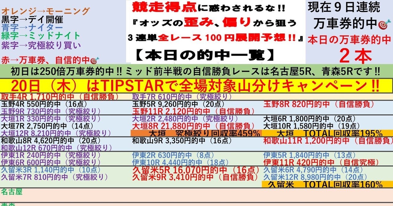 720🌆ナイター伊東競輪最終日🌆全レースで100円‼️3連単予想 ️【得意の33バンク波乱の最終日😊厳選自信勝負レースは8r、11r‼️】💥