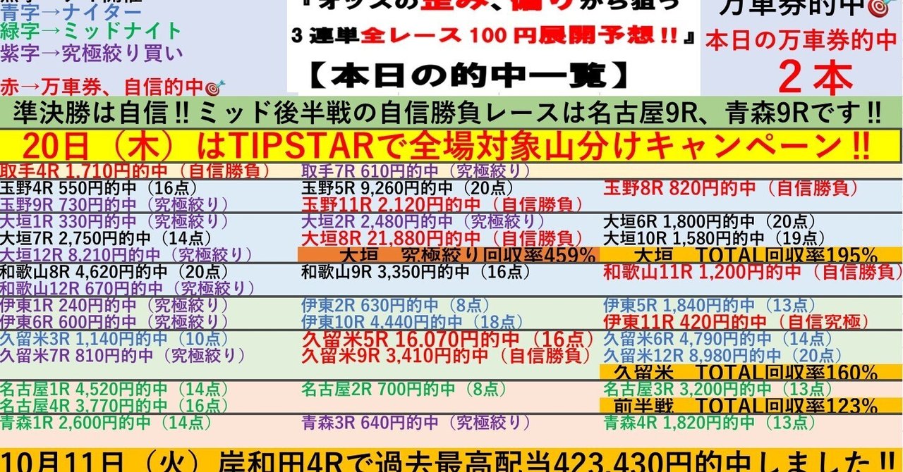 前半戦は7本的中でtotal回収率123😊720🌃ミッド前半戦1r〜5r🌃名古屋競輪🌃青森競輪🌃【昨日は250倍的中🎯前半戦の自信勝負