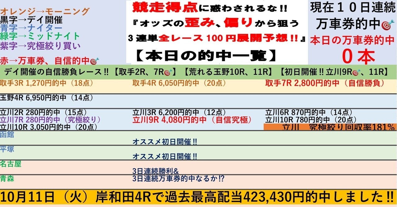 立川初日開催は究極絞り回収率181😊721🚴‍♀️立川競輪初日🚴‍♀️全レースで100円‼️3連単予想 ️【オススメの初日開催😊厳選自信