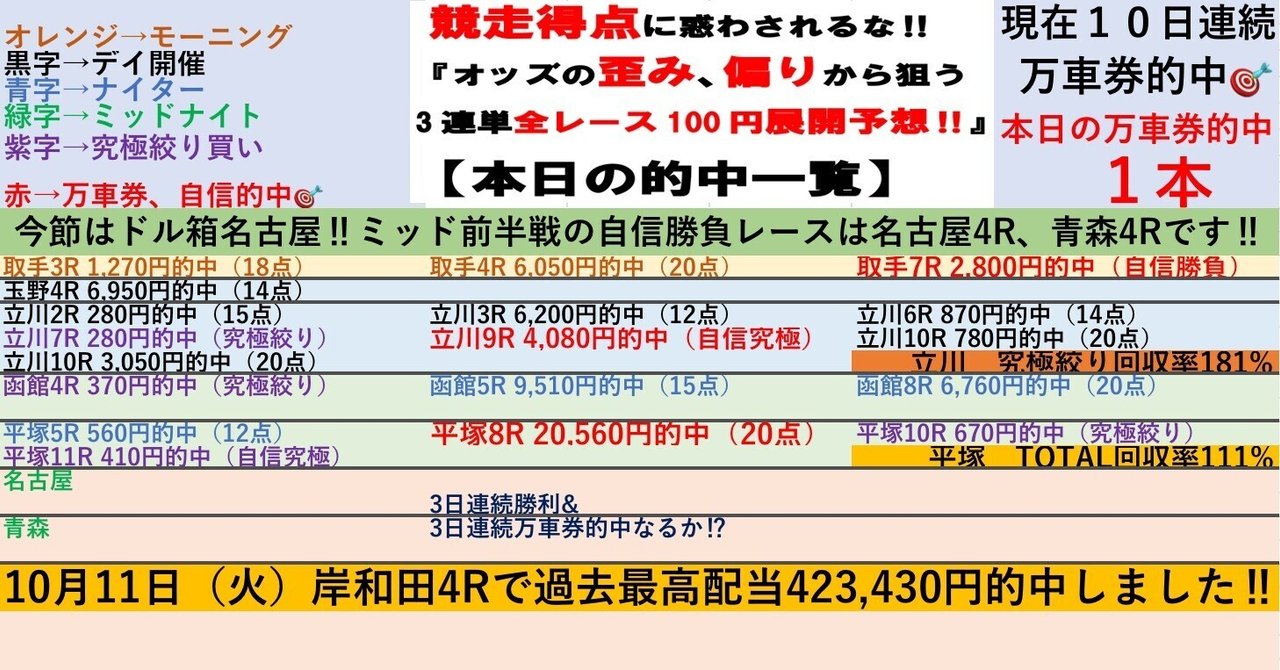 721🌆ナイター函館競輪初日🌆全レースで100円‼️3連単予想 ️【オススメの初日開催😊厳選自信勝負レースは10r、11r‼️】💥2点買いの