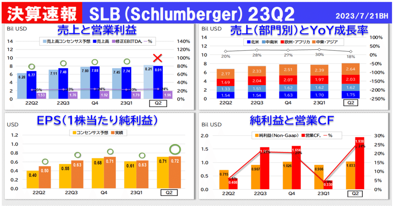 SLB - Schlumberger Limited (SLB) 23Q2決算速報｜カフェラバ
