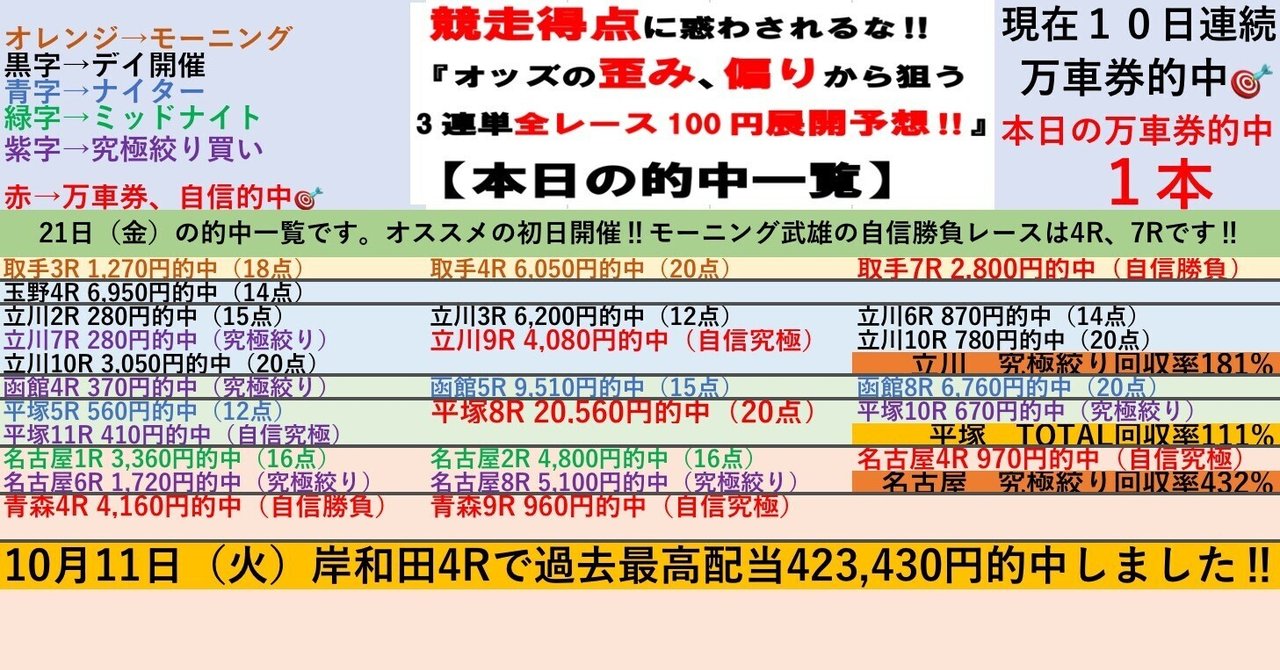 最終日は名古屋究極絞り回収率432😊721🌃ミッド後半戦6r〜9r🌃名古屋競輪🌃青森競輪🌃【いよいよ決勝戦😊後半戦の自信勝負レースは名古屋