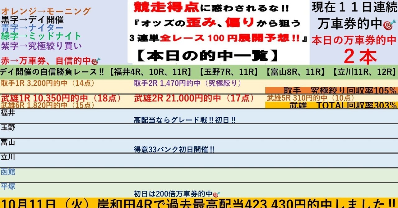 武雄初日開催は万車券2発的中でtotal回収率303 ️722☀️モーニング武雄競輪初日☀️全レースで100円‼️3連単予想 ️【オススメ