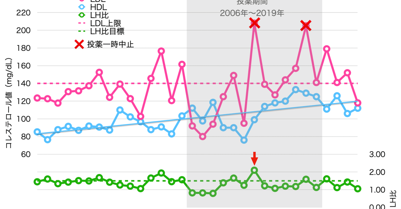 血中コレステロールをLH比で評価する｜tr-kiyo