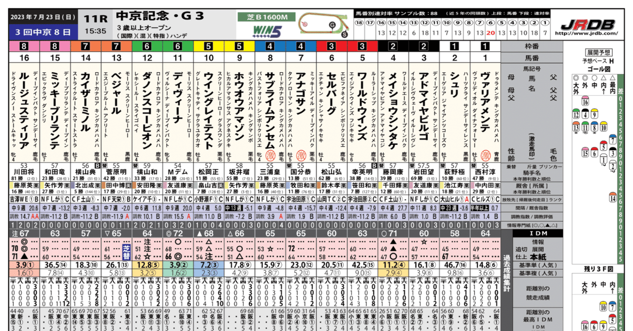 7月23日(日)新ウェブレーシングペーパーをご覧いただけます【中京記念】｜JRDB 競馬アラカルト
