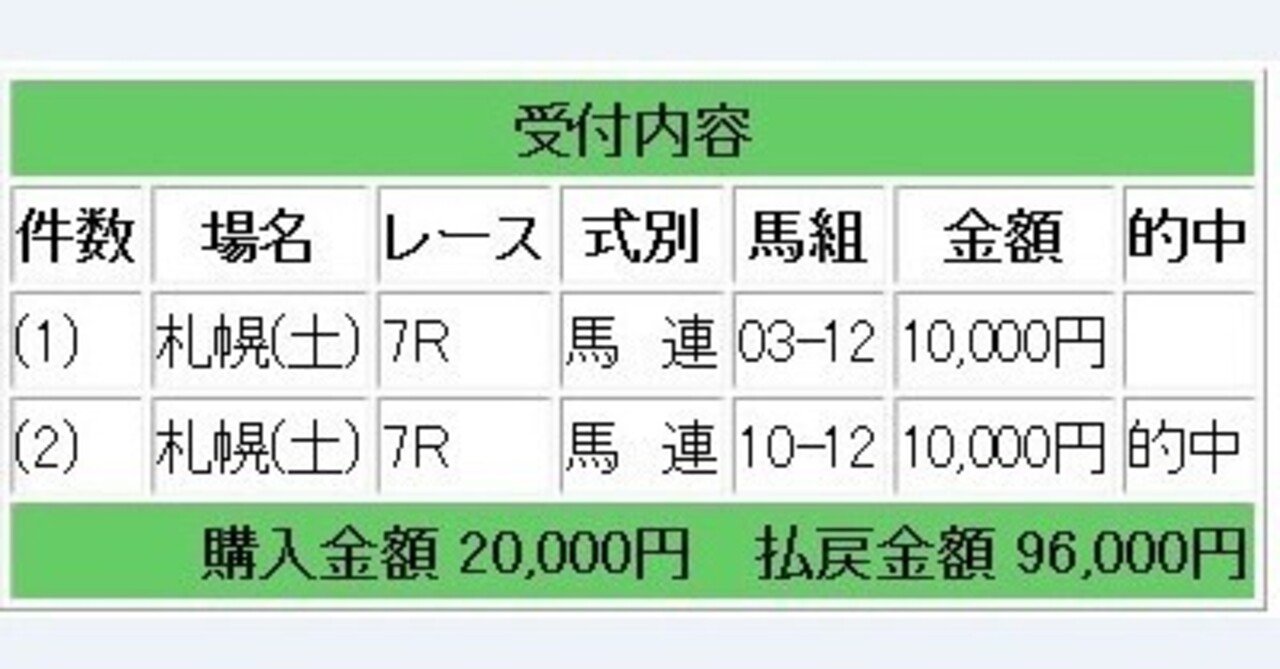 【有料】7月22日:土曜日の厳選競馬予想【結果】全て買い目指示あり|厳選競馬予想家