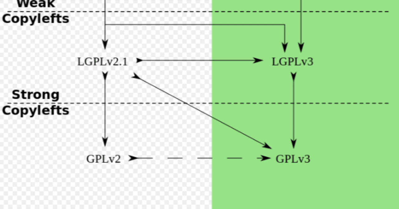 📃GPLv2は商用利用も可能だけど、コピーレフトだから変更ソースコードも公開。再配布時には必ずライセンス全文を入れてね｜あたり帳簿