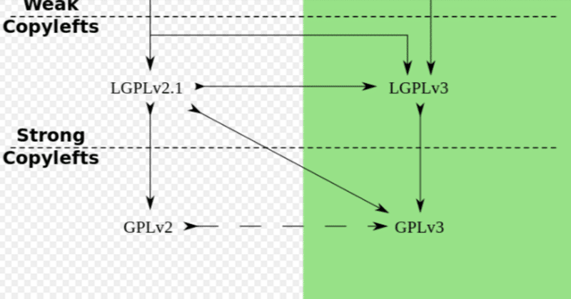 📃GPLv2は商用利用も可能だけど、コピーレフトだから変更ソースコードも公開。再配布時には必ずライセンス全文を入れてね｜あたり総研