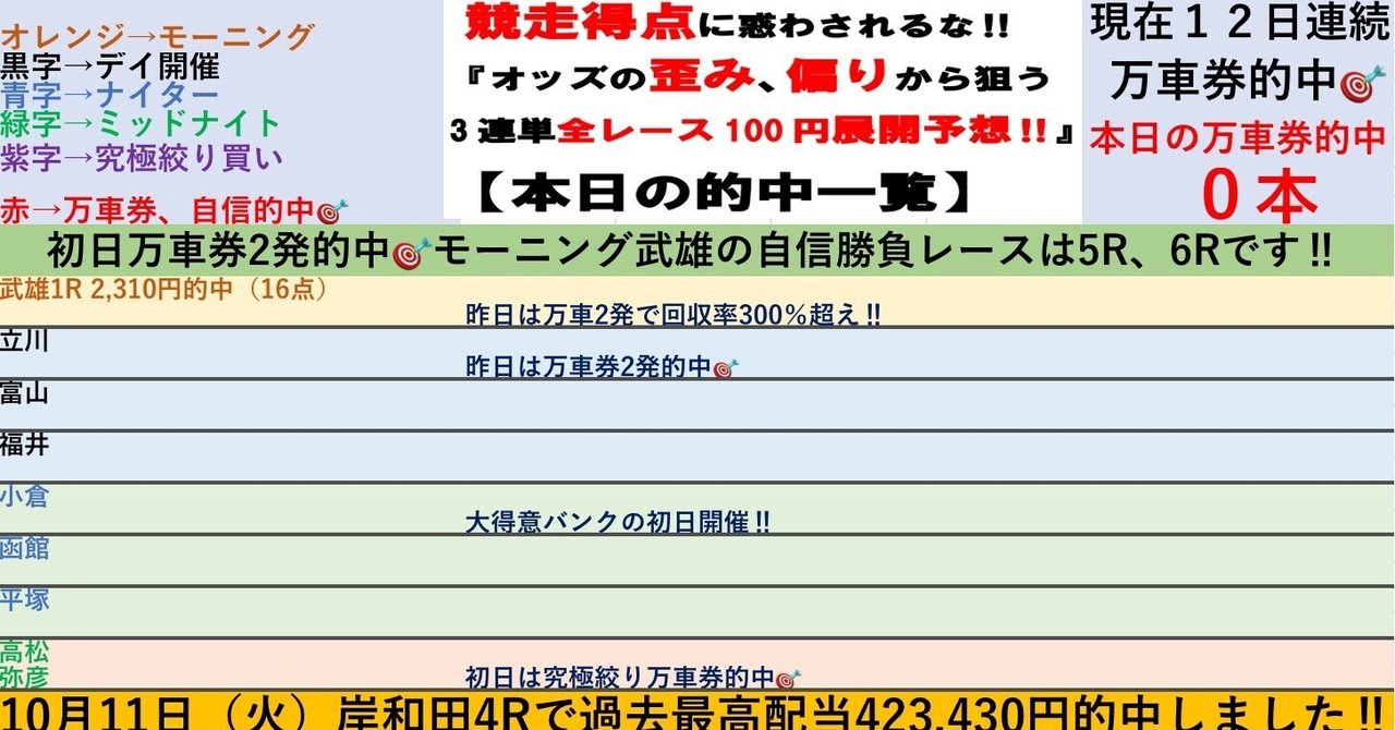 723☀️モーニング武雄競輪2日目☀️全レースで100円‼️3連単予想 ️【初日は万車2発的中で回収率300％超え😊2日目の厳選自信勝負