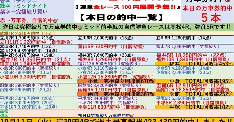 平塚最終日は8本的中でtotal回収率102😊723🌆ナイター平塚競輪最終日🌆全レースで100円‼️3連単予想 ️【穴党の最終日😊厳選自信