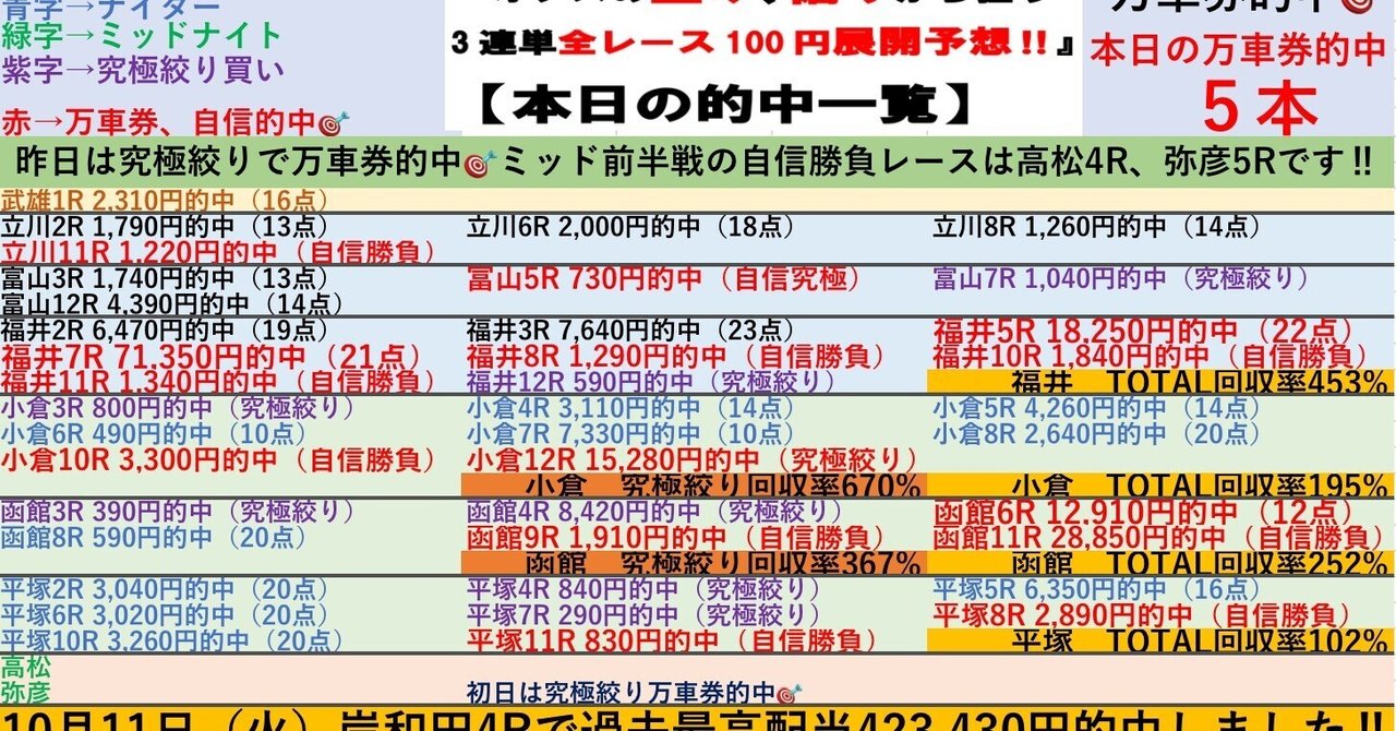 大得意小倉初日は8本的中で究極絞り回収率670、total回収率195😊723🌆ナイター小倉競輪初日🌆全レースで100円‼️3連単予想