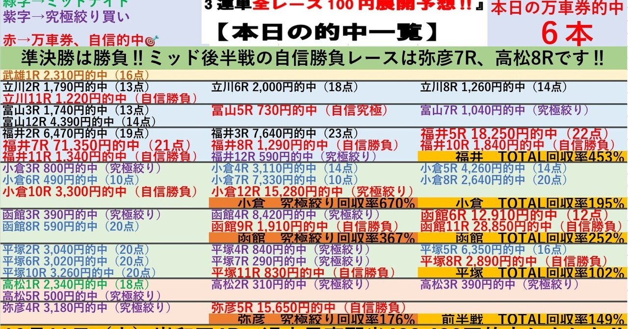 前半戦は自信勝負レースで万車券的中🎯total回収率149😊723🌃ミッド前半戦1r〜5r🌃高松競輪🌃弥彦競輪🌃【初日は究極絞りで万車券🎯