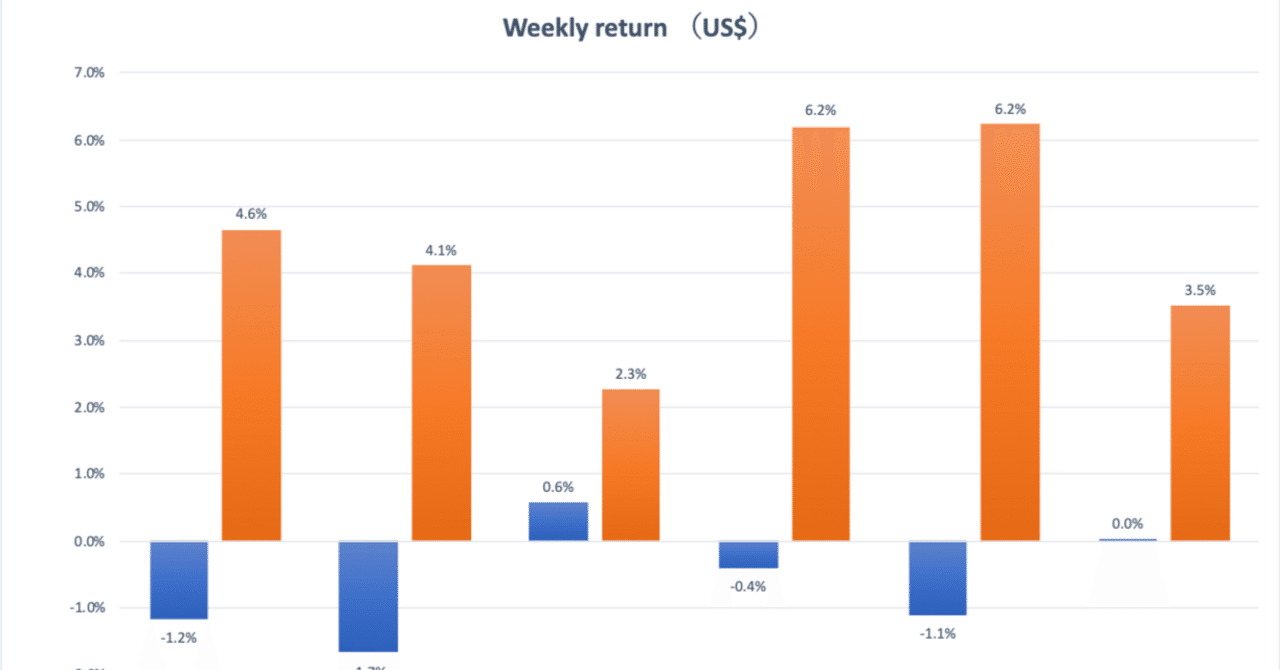 Weekly PER #278 / 週刊 ジェイリバイブ （2023年7月第3週）｜renny | 投資家