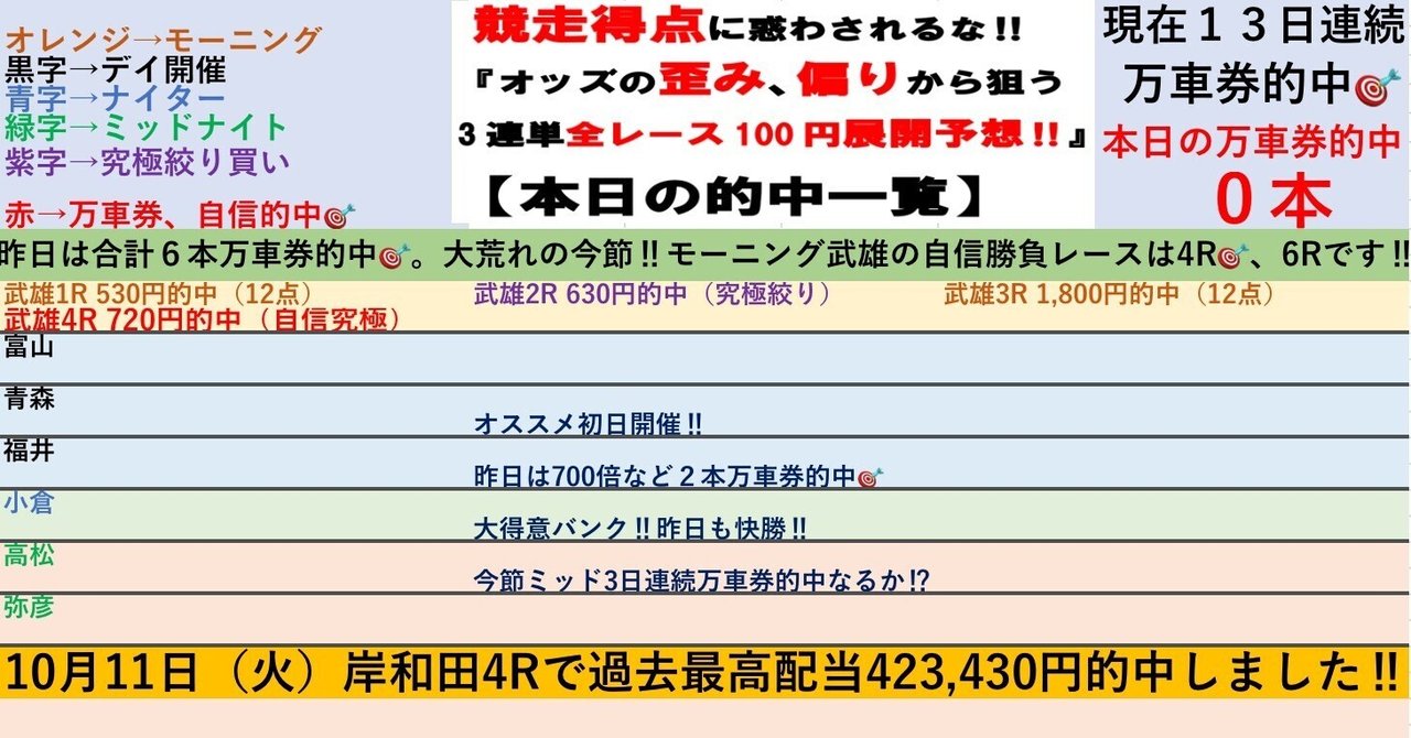724☀️モーニング武雄競輪最終日☀️全レースで100円‼️3連単予想 ️【大荒れ予感の最終日😊厳選自信勝負レースは4r、6r‼️】 競輪