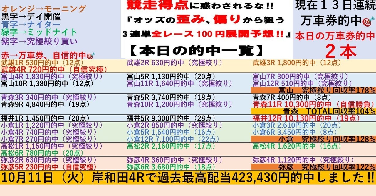 青森初日開催は万車券的中でtotal回収率104😊724🍎青森競輪初日🍎全レースで100円‼️3連単予想 ️【豪華メンバーのオススメ初日