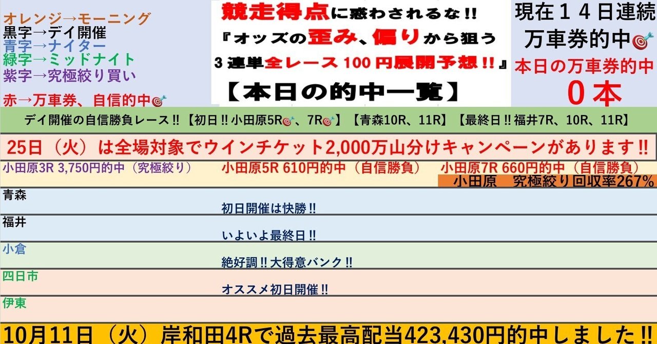 小田原初日開催は究極絞り回収率267 ️25☀️モーニング小田原競輪初日☀️全レースで100円‼️3連単予想 ️【得意の33バンク初日開催