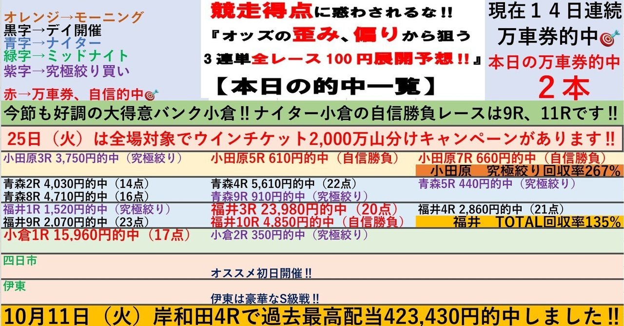 福井最終日は239倍万車券的中でトータル回収率135😊725🏆g Iii不死鳥杯最終日🏆福井競輪🏆全レースで100円‼️3連単予想 ️