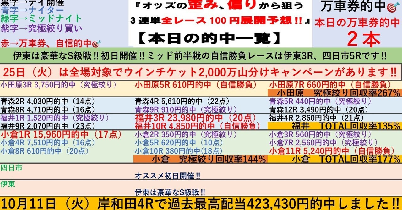 小倉最終日はtotal回収率177、究極絞り回収率144で完全勝利👌725🌆ナイター小倉競輪最終日🌆全レースで100円‼️3連単予想 ️