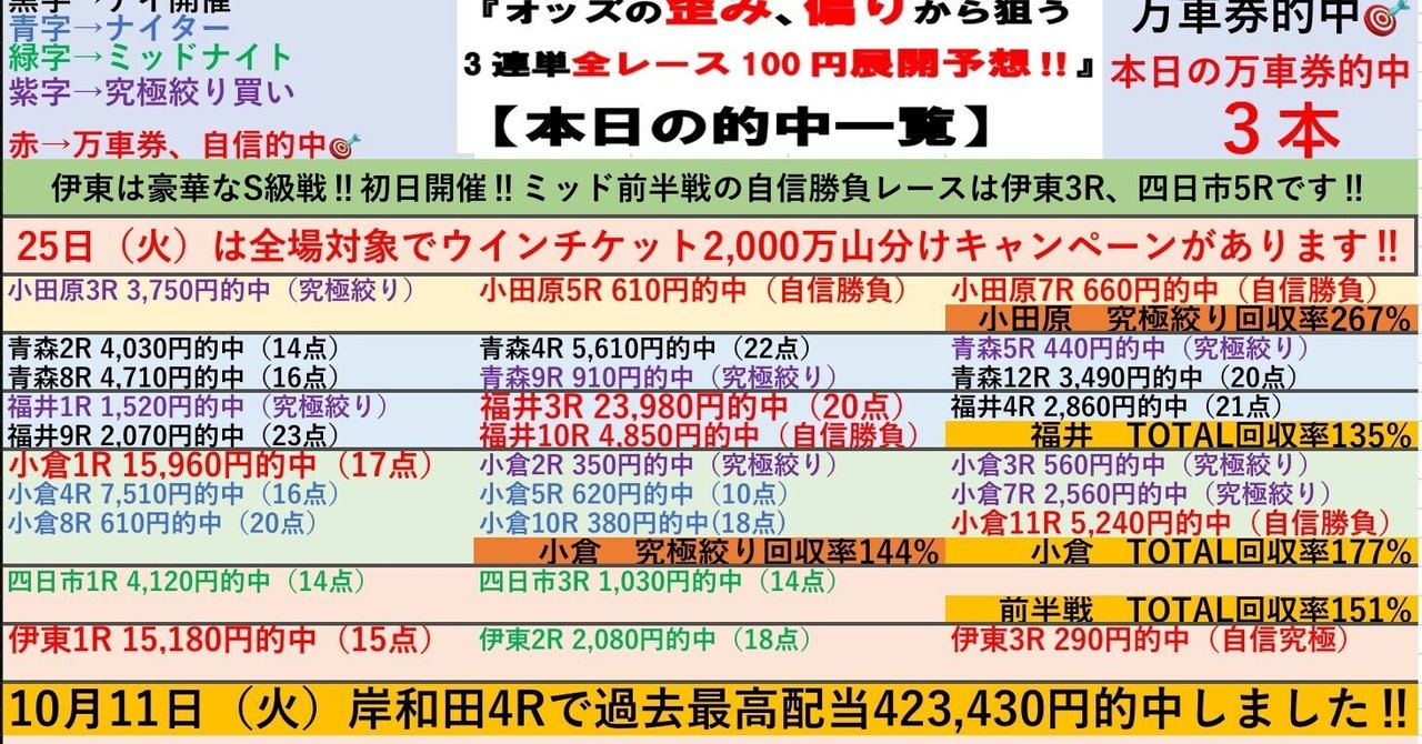 前半戦は万車券的中でtotal回収率151😊725🌃ミッド前半戦1r〜5r🌃四日市競輪🌃伊東競輪🌃【オススメの初日開催😊前半戦の厳選自信