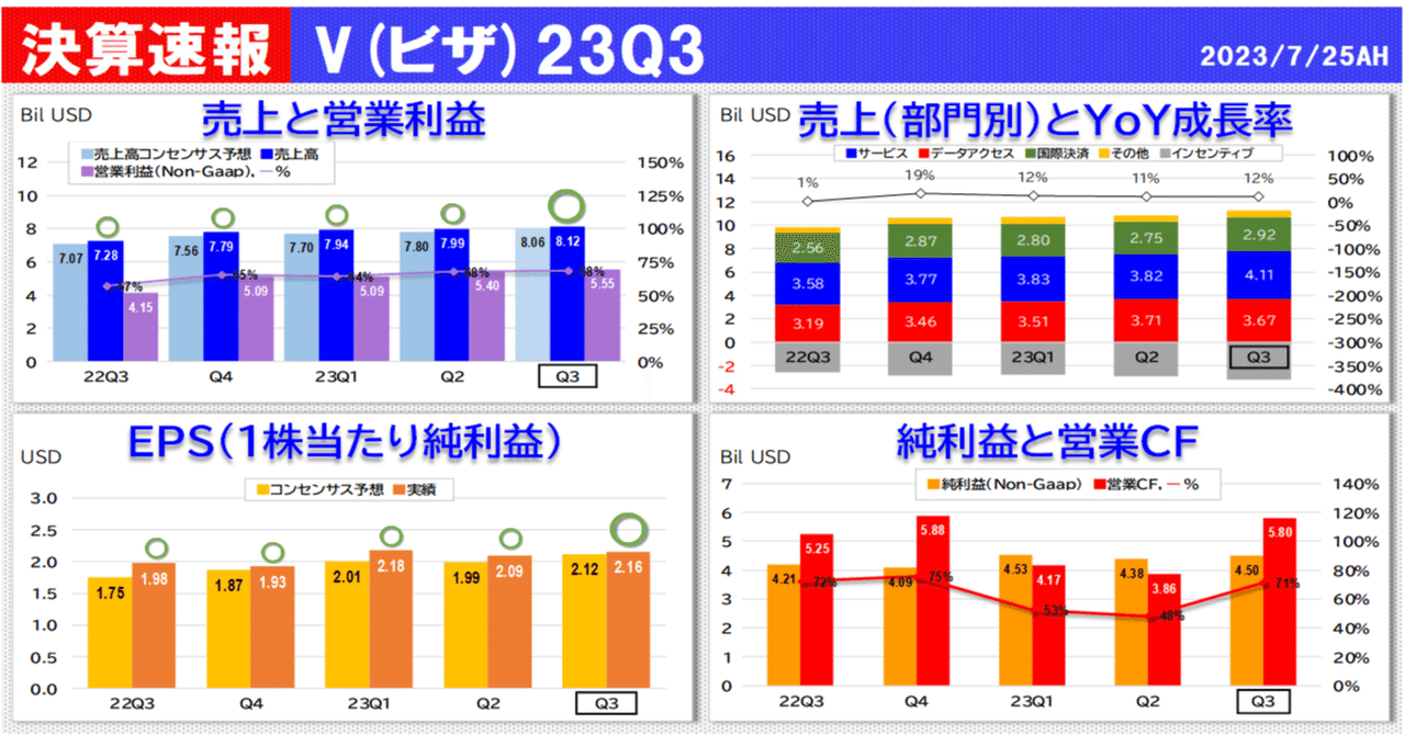 ビザ (V) 23Q3決算速報｜カフェラバ