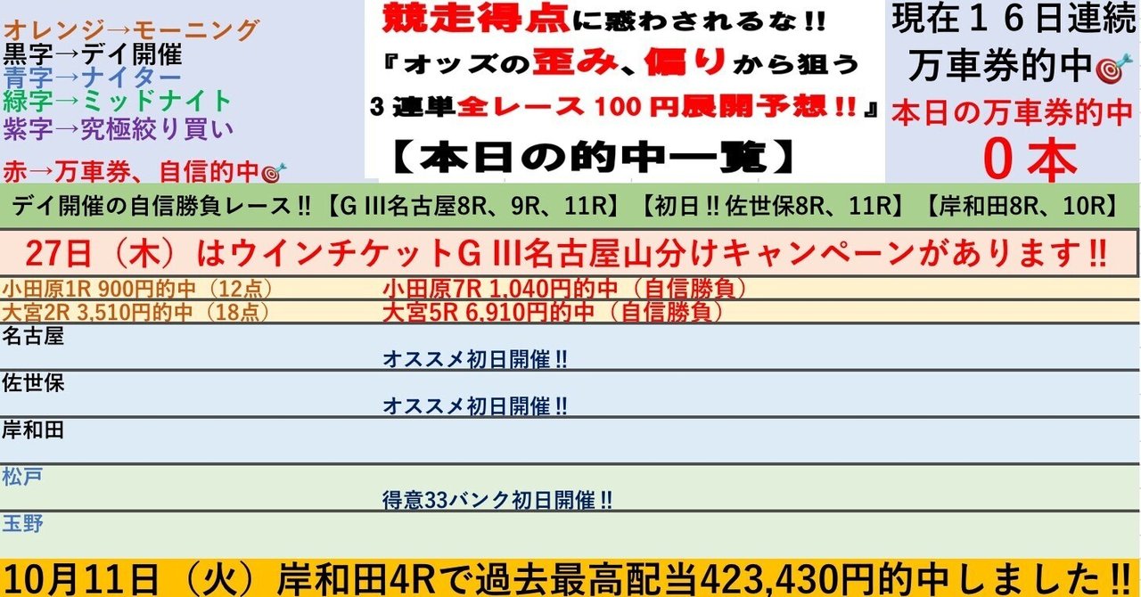 727☀️モーニング大宮競輪初日☀️全レースで100円‼️3連単予想 ️【オススメの初日開催😊厳選自信勝負レースは5r、6r‼️】 競輪