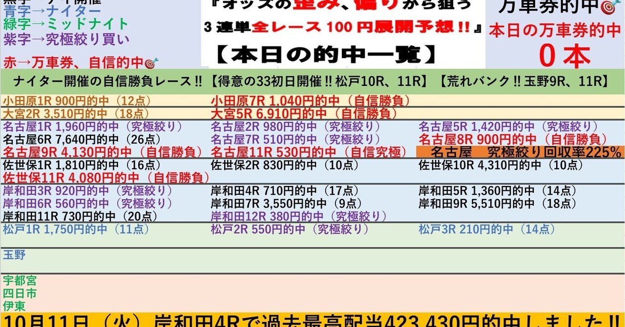 名古屋初日は的中8本で究極絞り回収率225😊727🏆g Iii金鯱賞争奪戦🏆名古屋競輪初日🏆全レースで100円‼️3連単予想 ️【高配当
