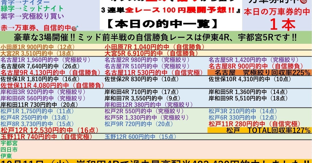 松戸初日開催は的中10本🎯万車券も的中でtotal回収率127😊727🌆ナイター松戸競輪初日🌆全レースで100円‼️3連単予想 ️【得意の