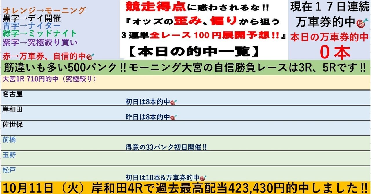 728☀️モーニング大宮競輪2日目☀️全レースで100円‼️3連単予想 ️【筋違い多い500バンク大宮😊厳選自信勝負レースは3r、5r‼️
