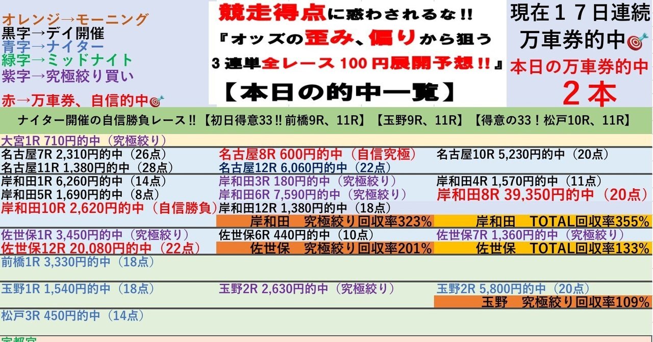 岸和田最終日は特大万車券的中でtotal回収率355、究極絞り回収率323で完全勝利😊728🪅岸和田競輪最終日🪅全レースで100円‼️3
