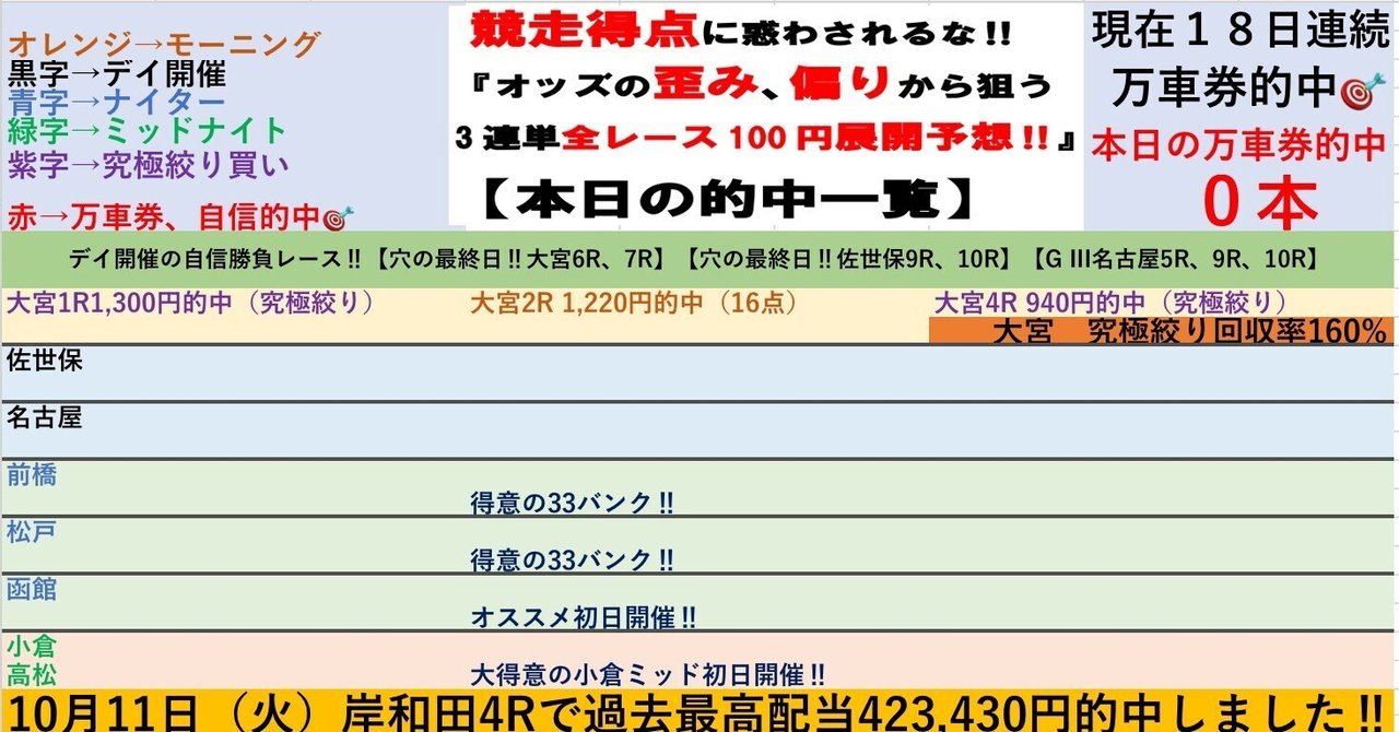 大宮最終日は究極絞り回収率160😊729☀️モーニング大宮競輪最終日☀️全レースで100円‼️3連単予想 ️【穴の最終日は高配当狙い🎯厳選