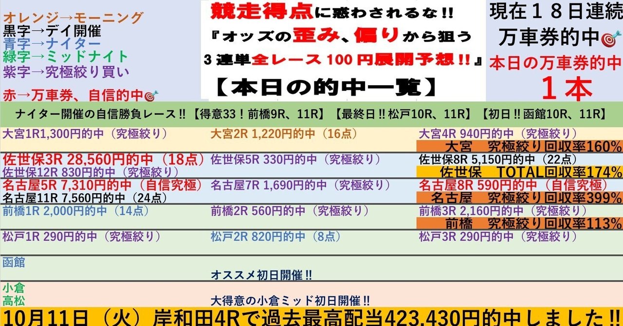 名古屋3日目は究極絞り回収率399😊729🏆g Iii金鯱賞争奪戦🏆名古屋競輪3日目🏆全レースで100円‼️3連単予想 ️【今日から後半で
