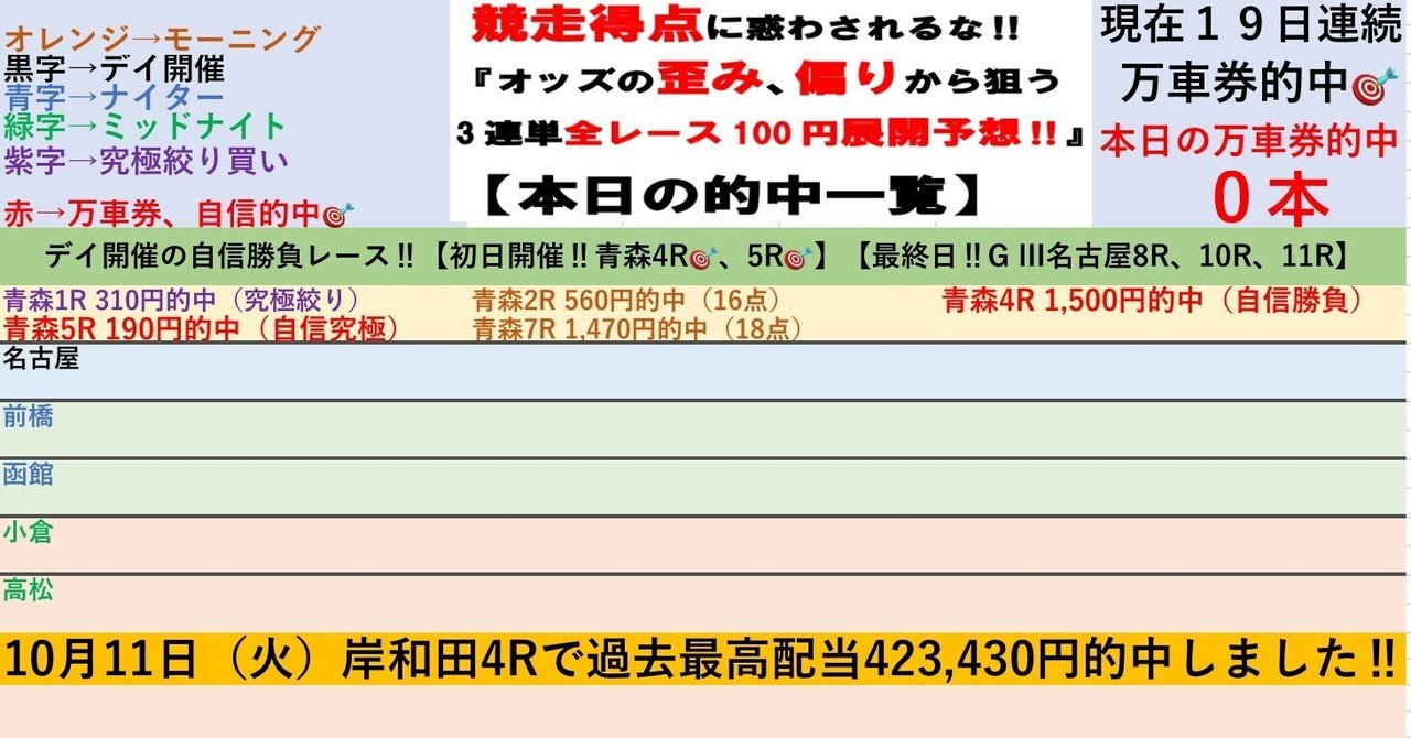 730☀️モーニング青森競輪初日☀️全レースで100円‼️3連単予想 ️【オススメ初日開催😊厳選自信勝負レースは4r、5r‼️】 競輪予想